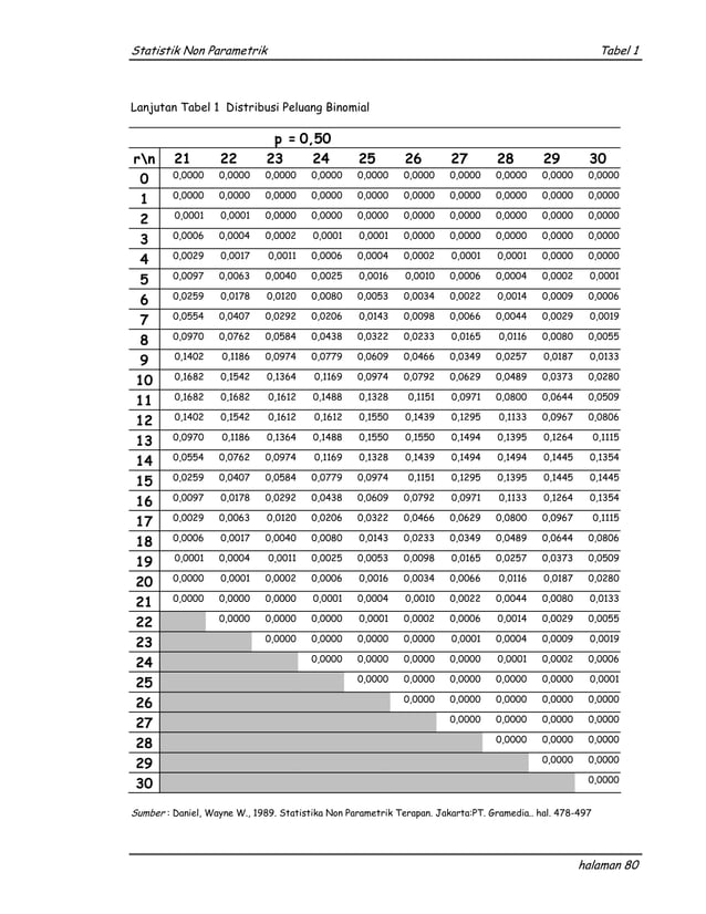 Tabel distribusi peluang binomial | PDF