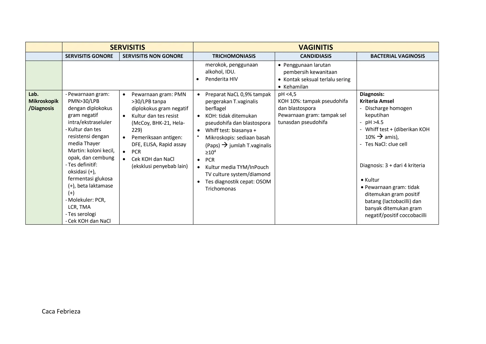Rangkuman 1 - Tabel Duh Tubuh Wanita 1-2 | PDF
