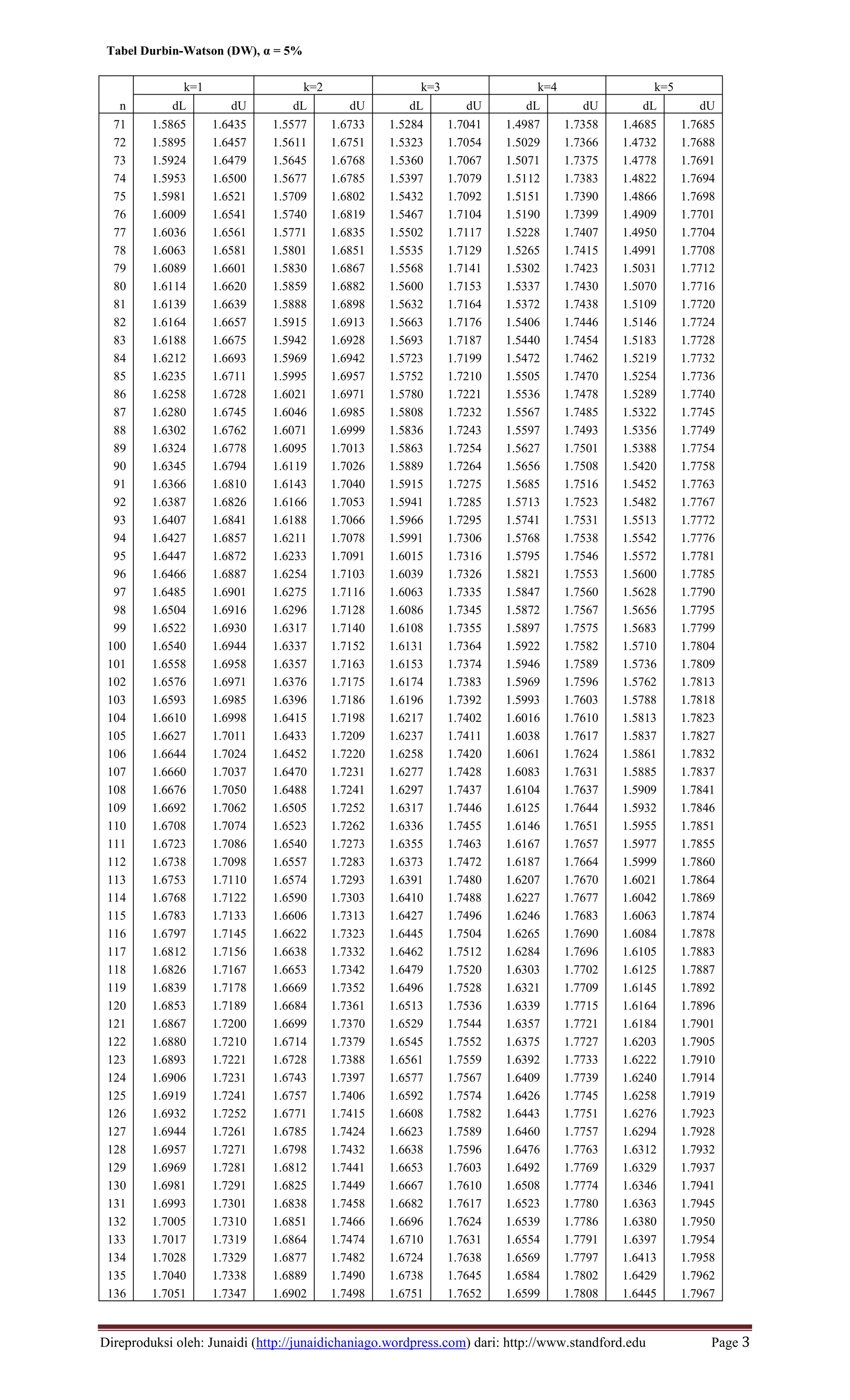 Tabel durbin watson | PDF