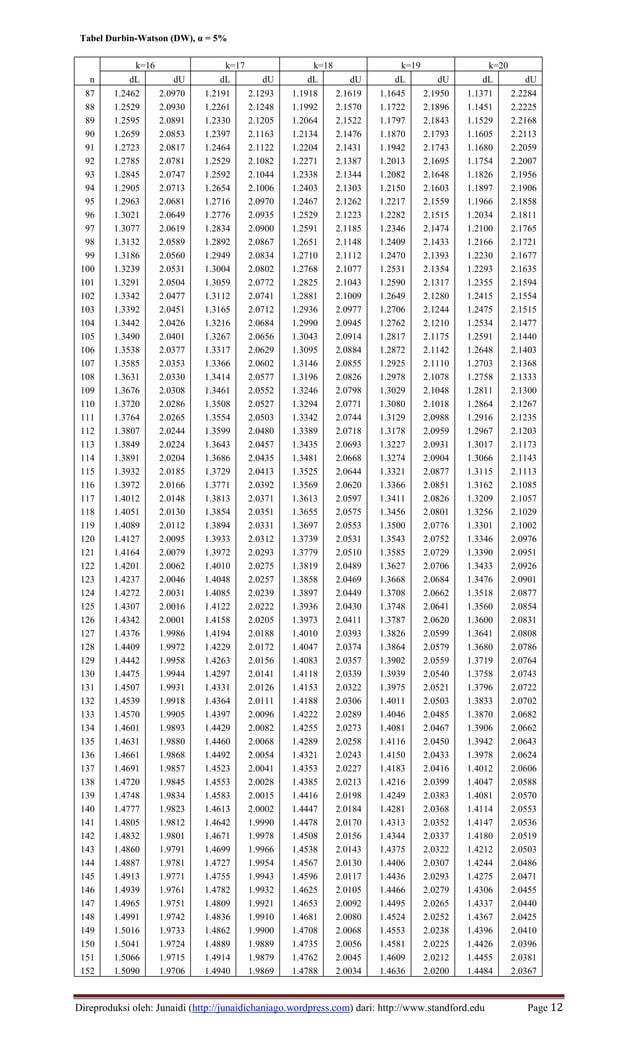 Tabel durbin watson | PDF