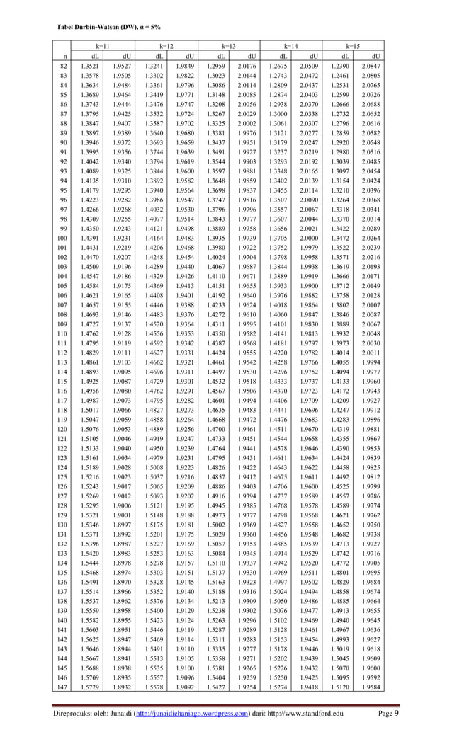 Tabel durbin watson | PDF