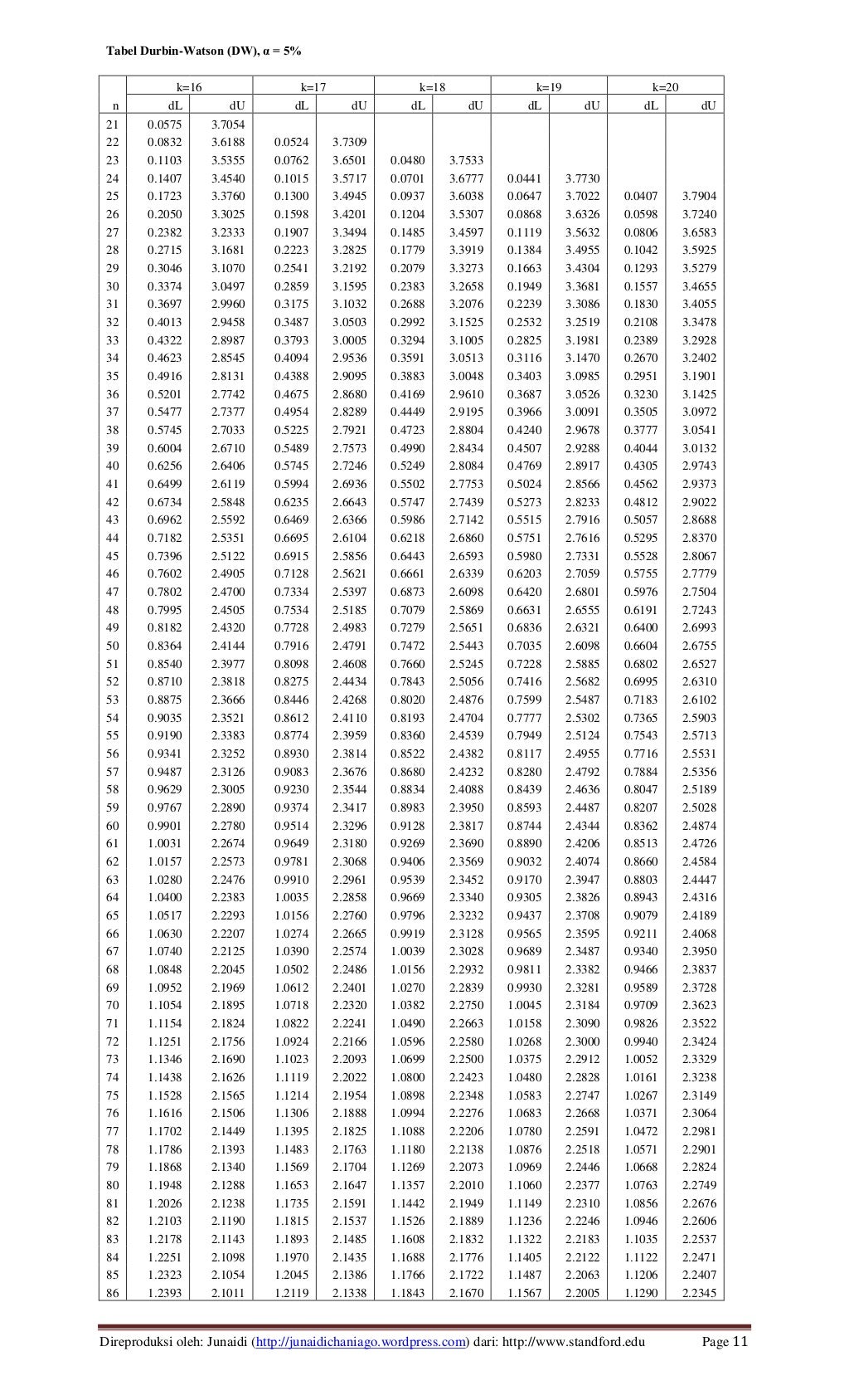 Tabel durbin watson