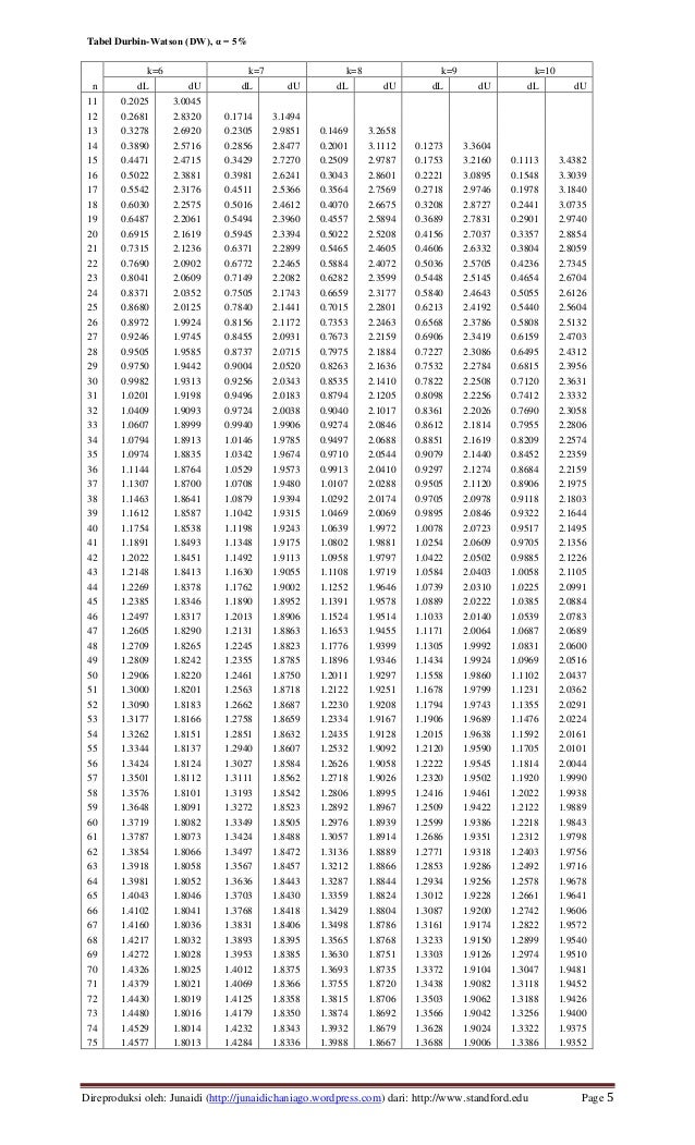 Tabel durbin watson