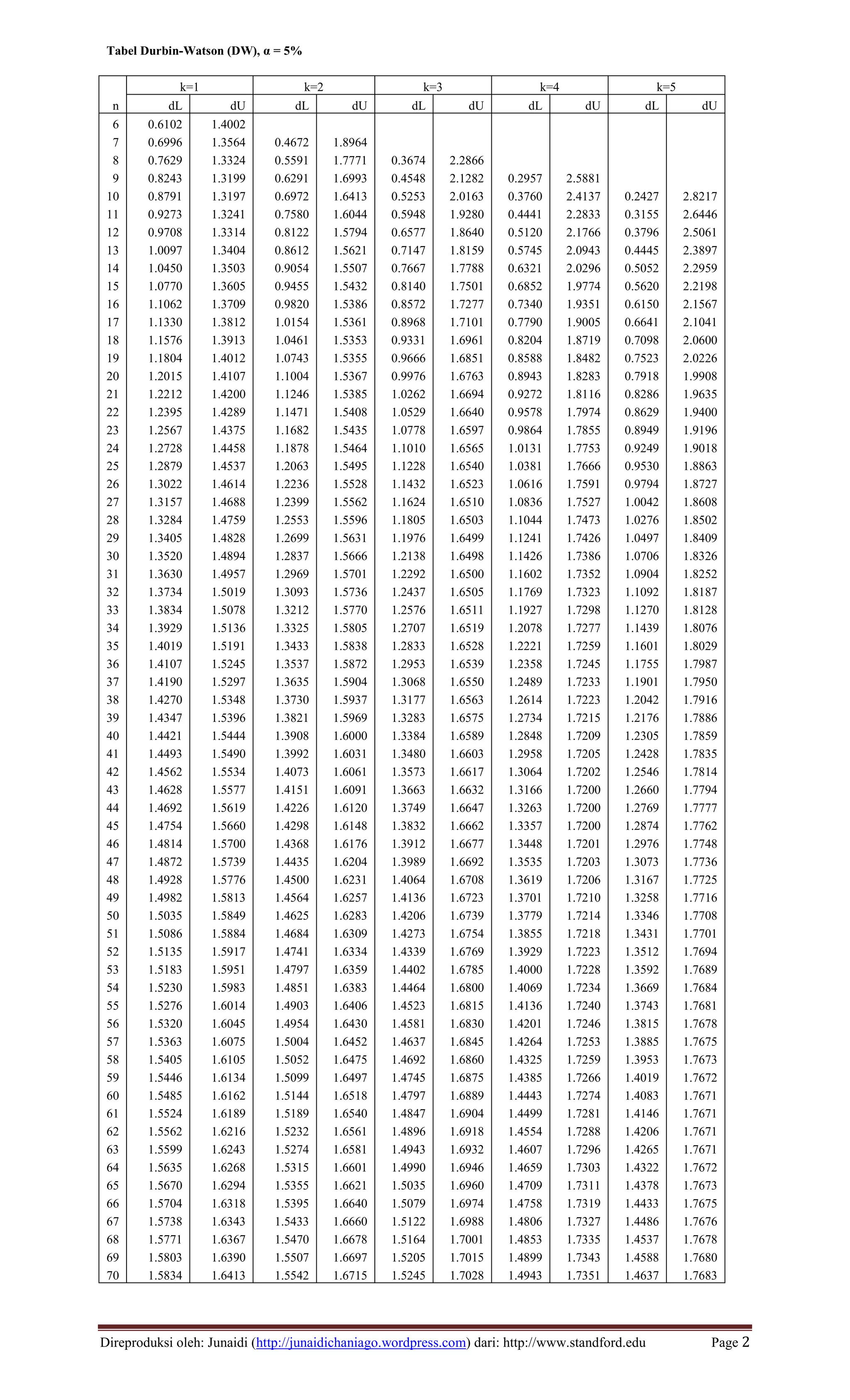 Tabel DW Lengkap.pdf