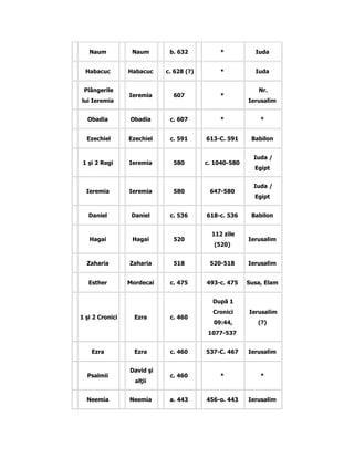 Tabele biblice si statistica biblica Word Doc. | DOC