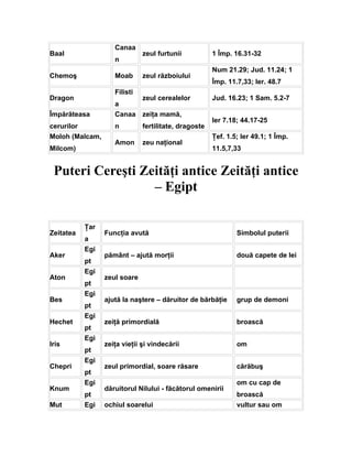 Tabele biblice si statistica biblica Word Doc. | DOC