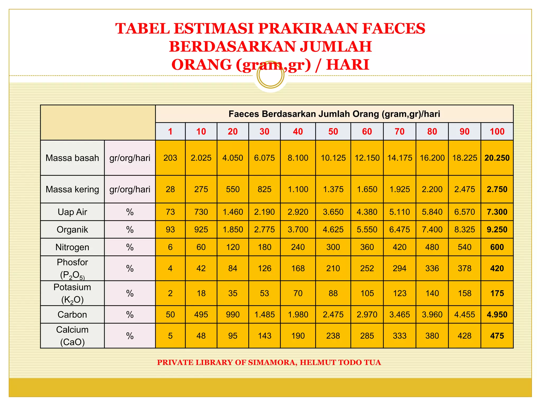 Tabel estimasi prakiraan faeces berdasarkan jumlah orang (gram,gr) per ...