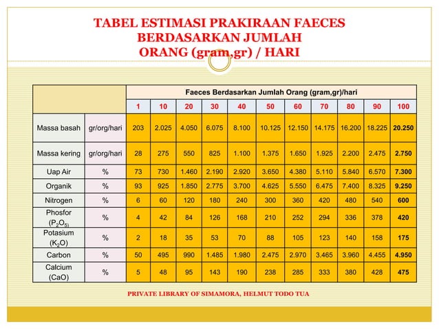 Tabel estimasi prakiraan faeces berdasarkan jumlah orang (gram,gr) per ...