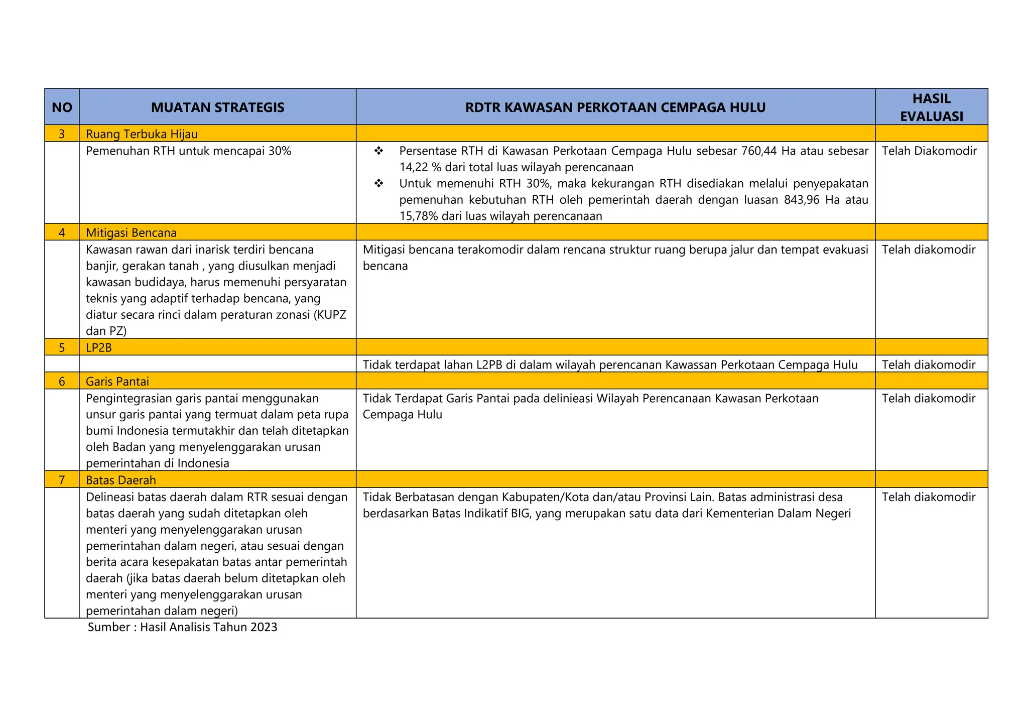 TABEL EVALUASI 7 MUATAN STRATEGIS RDTR CEMPAGA HULU.pdf