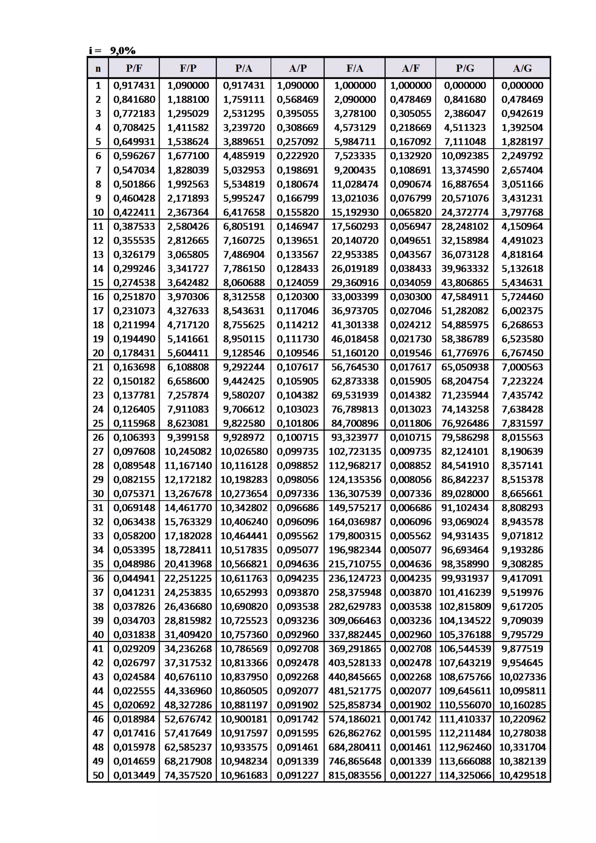 Tabel faktor suku bunga majemuk | PDF