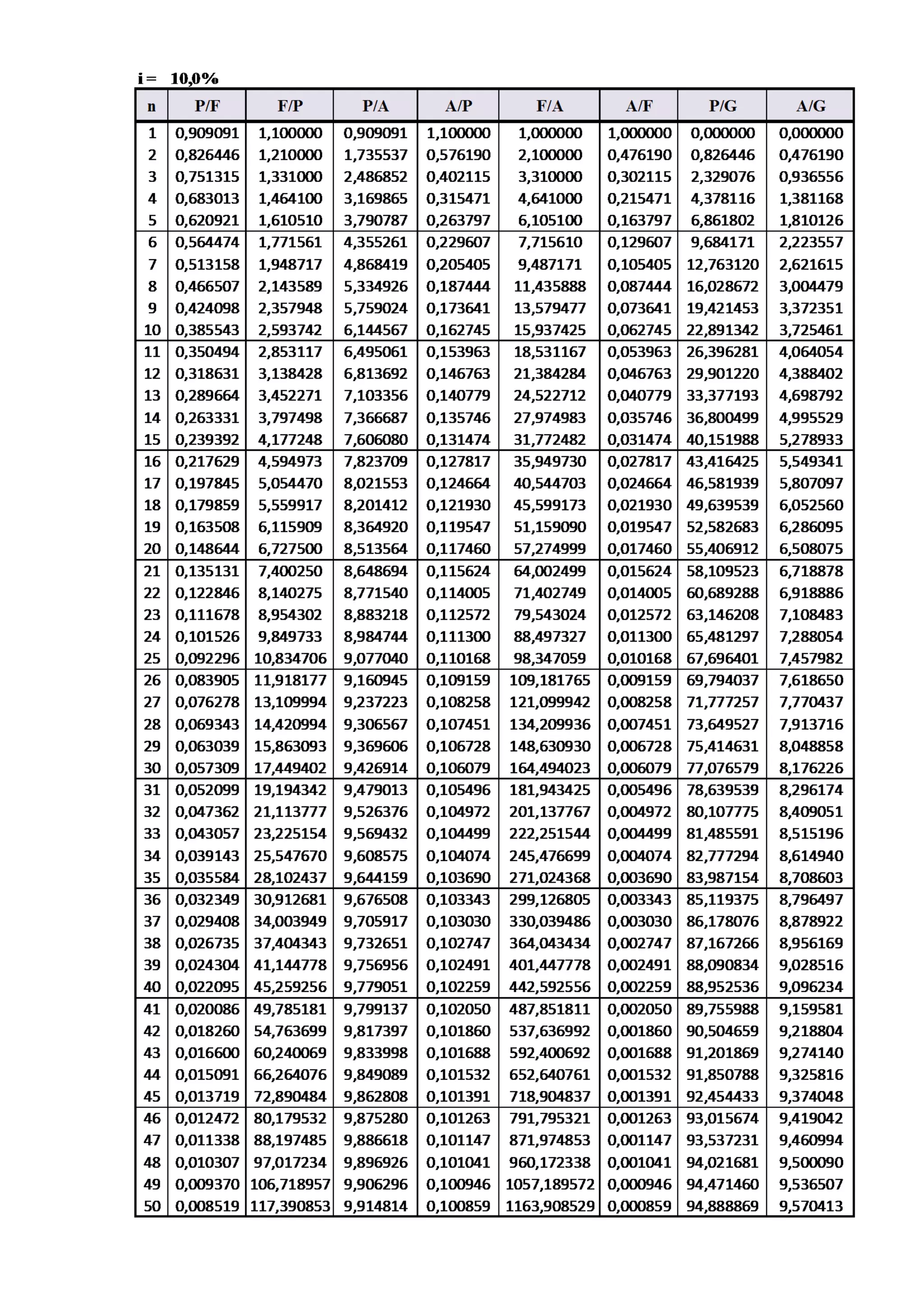 Tabel faktor suku bunga majemuk | PDF