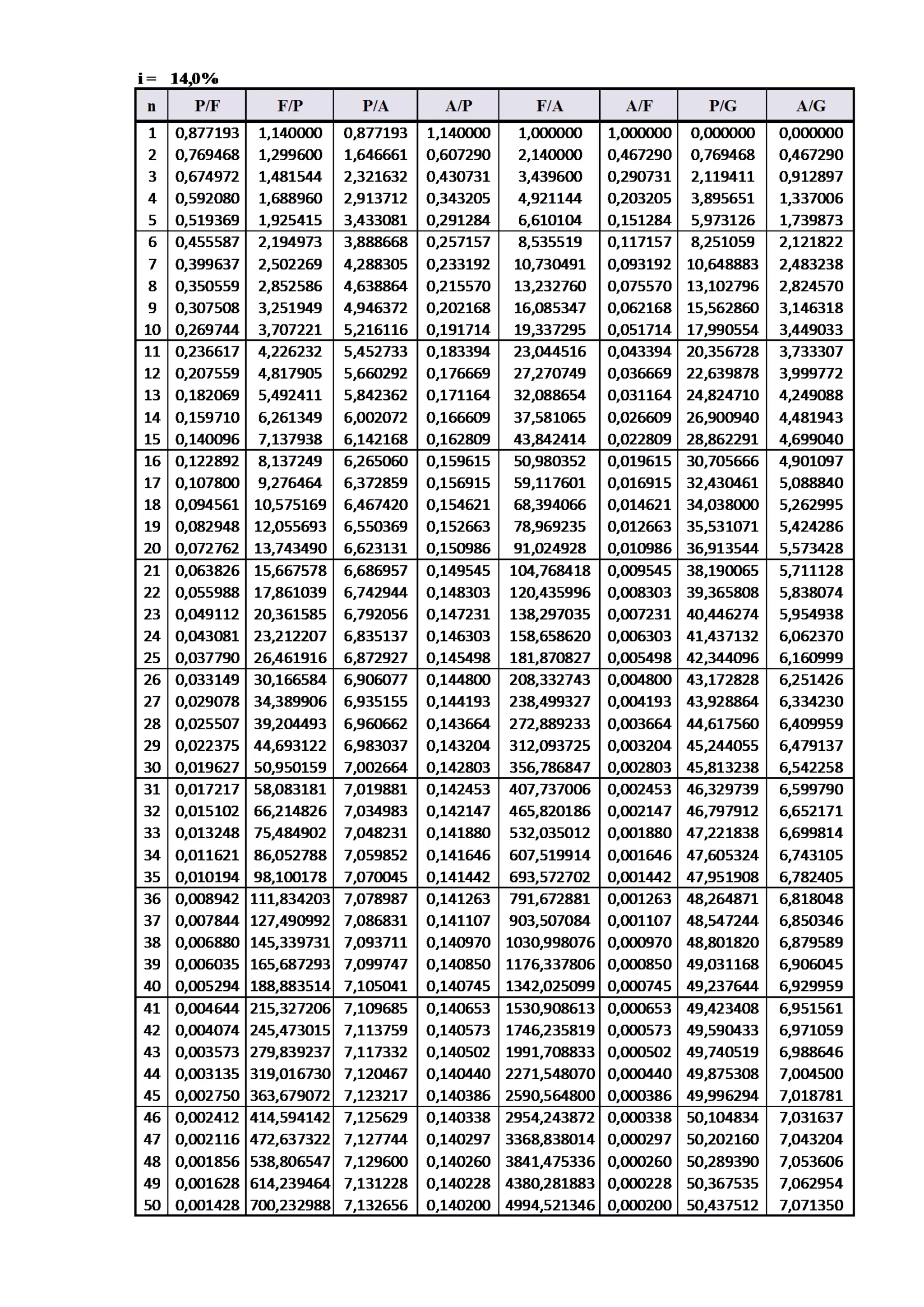 Tabel faktor suku bunga majemuk | PDF