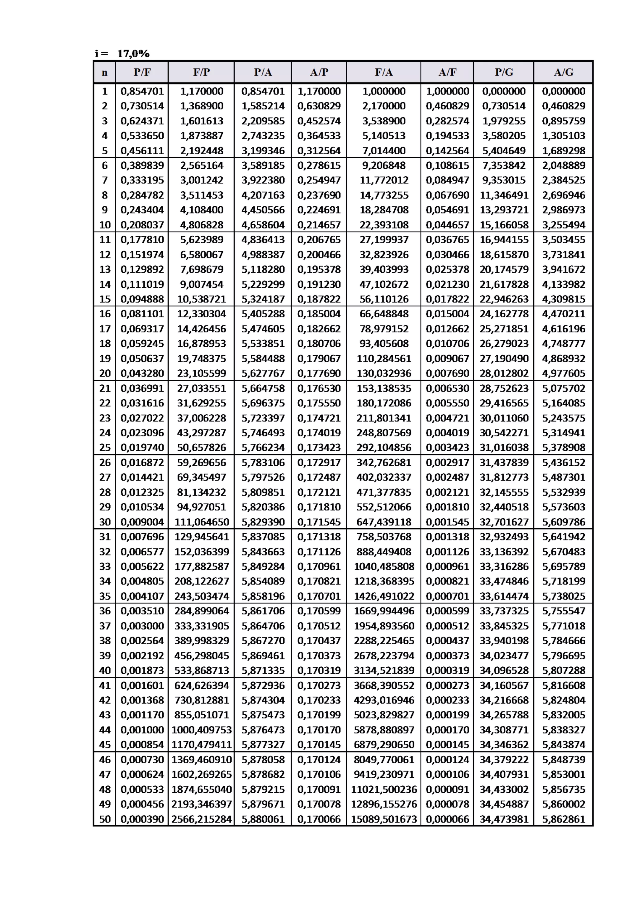 Tabel faktor suku bunga majemuk | PDF