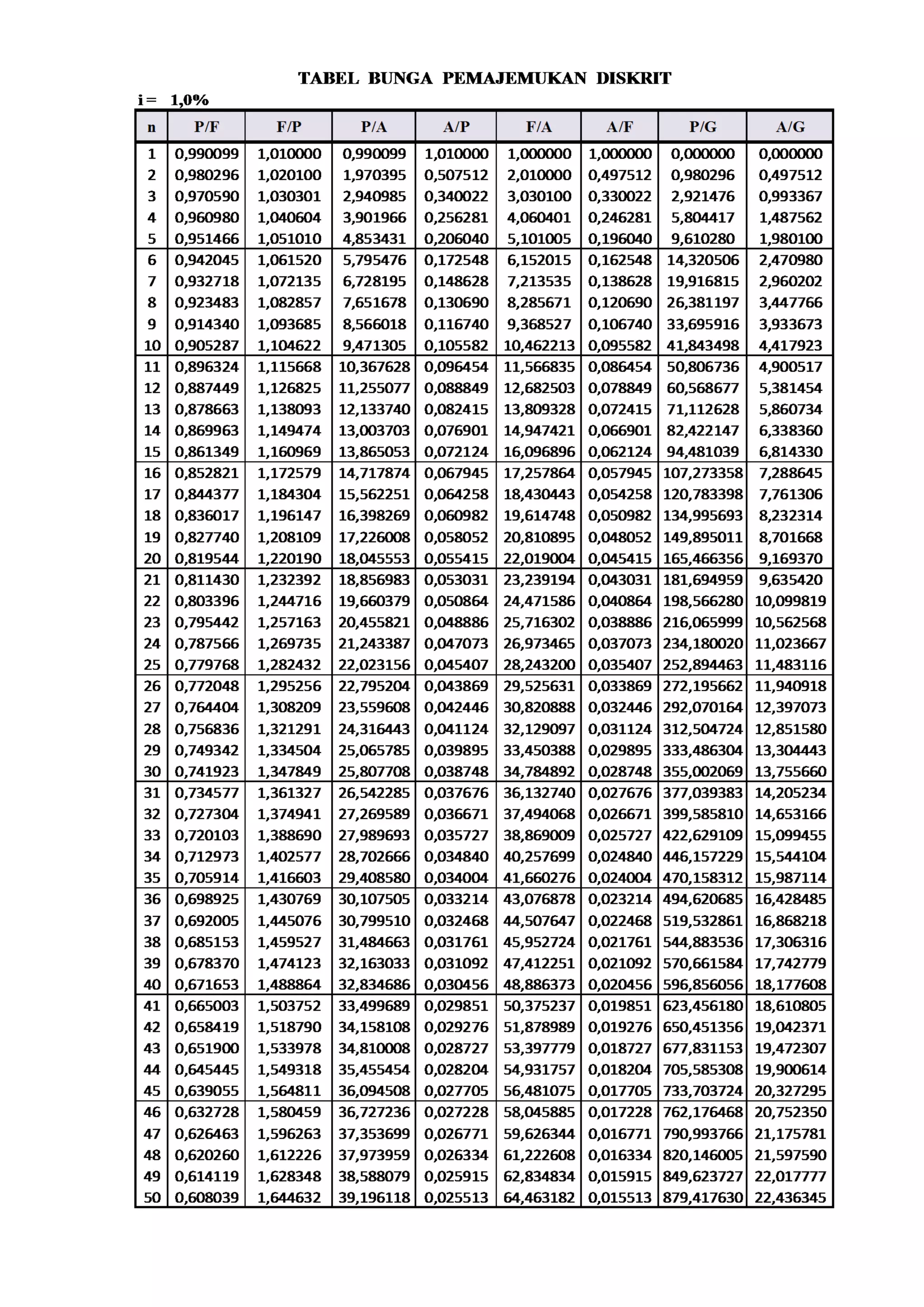 Tabel faktor suku bunga majemuk | PDF