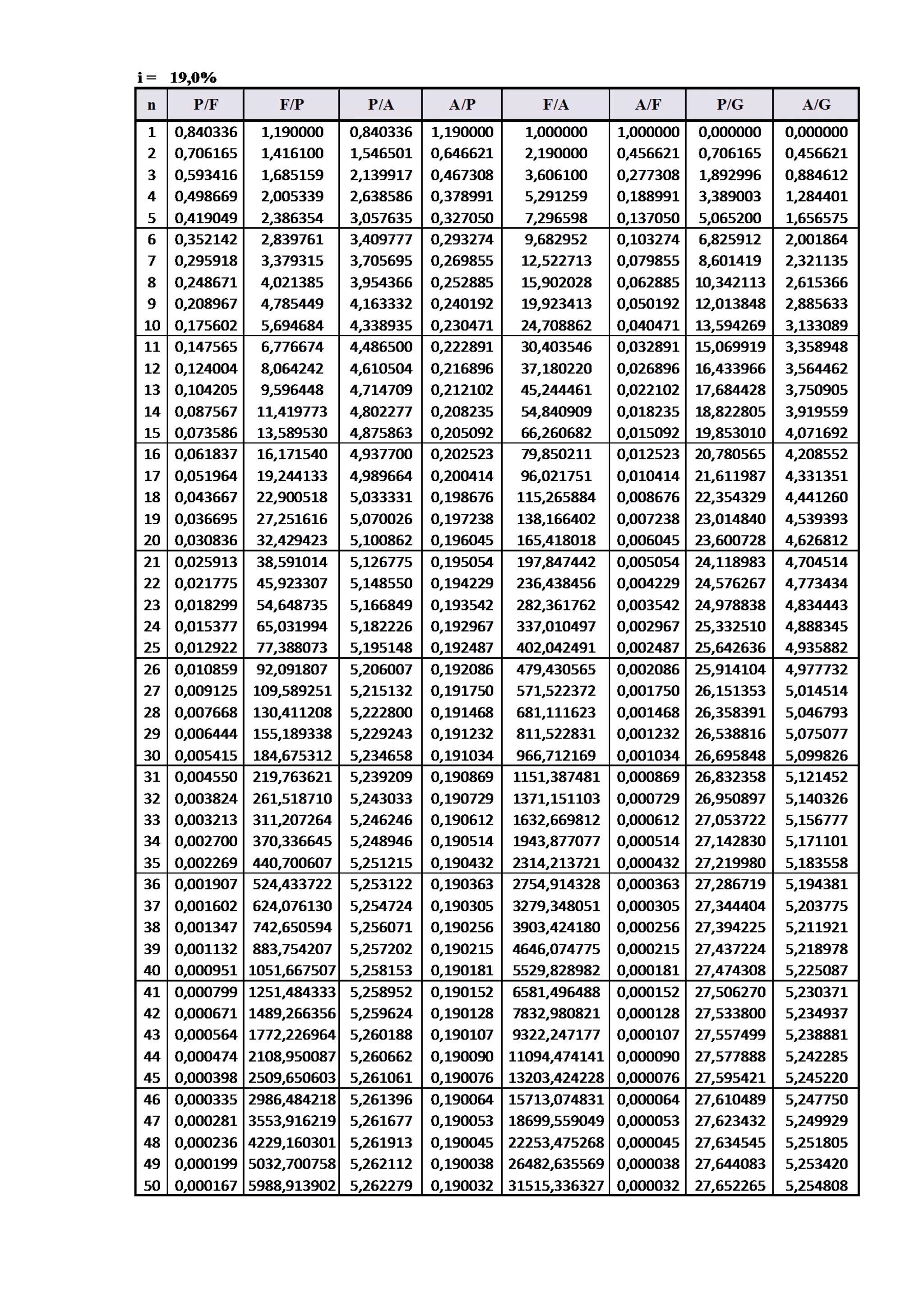 Tabel faktor suku bunga majemuk | PDF