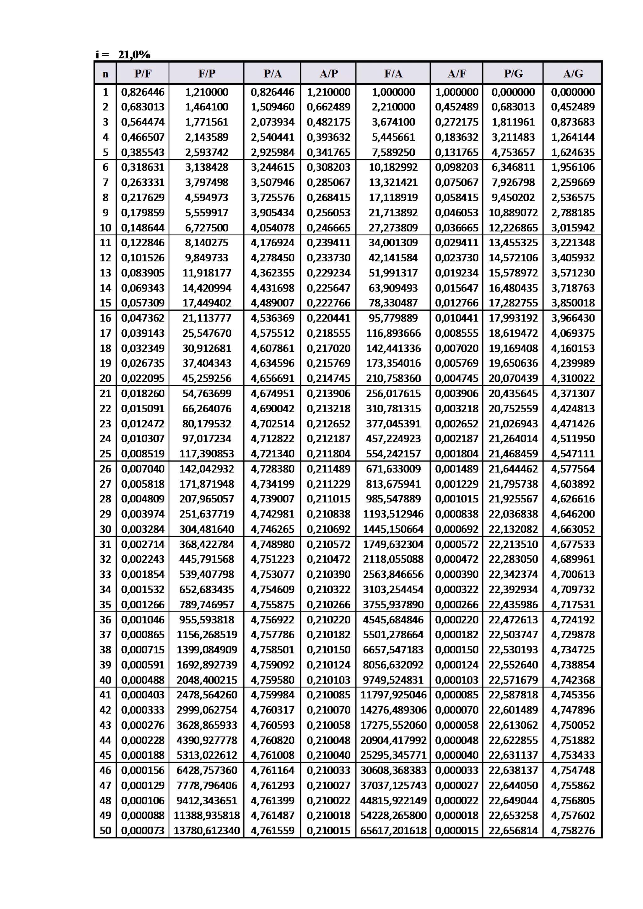 Tabel faktor suku bunga majemuk | PDF