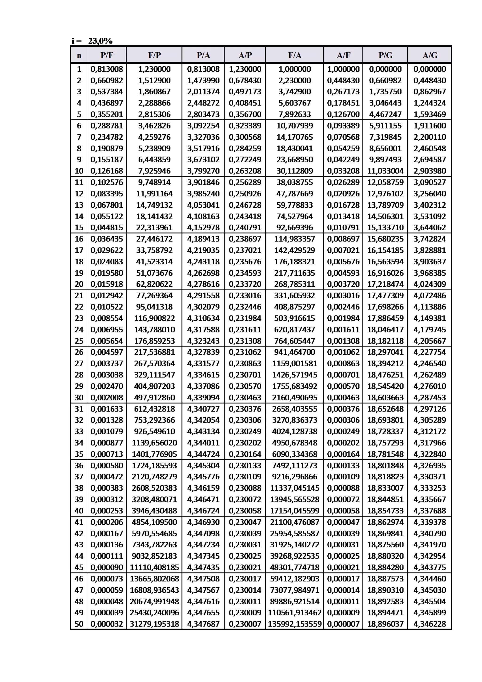 Tabel faktor suku bunga majemuk | PDF