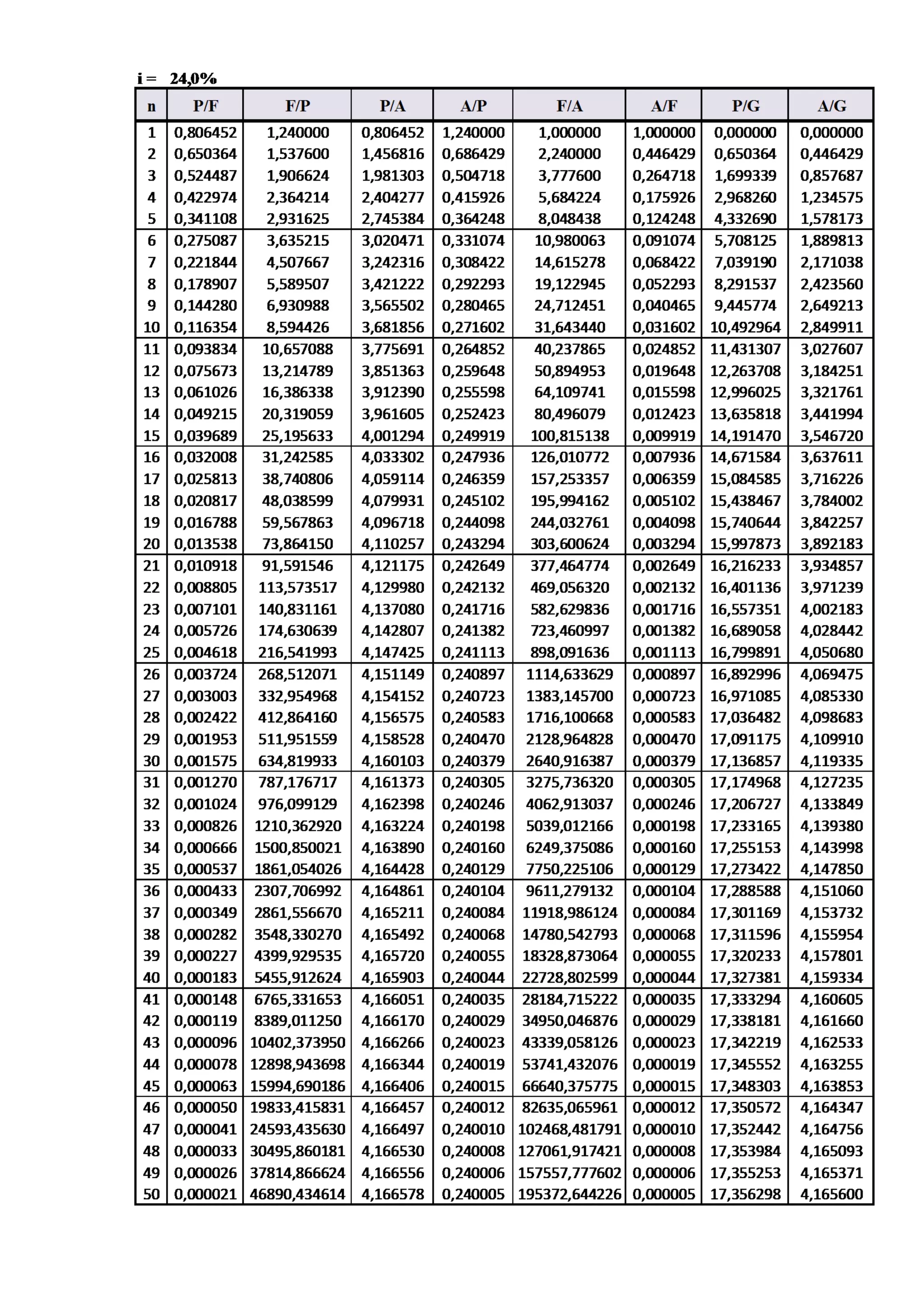 Tabel faktor suku bunga majemuk | PDF