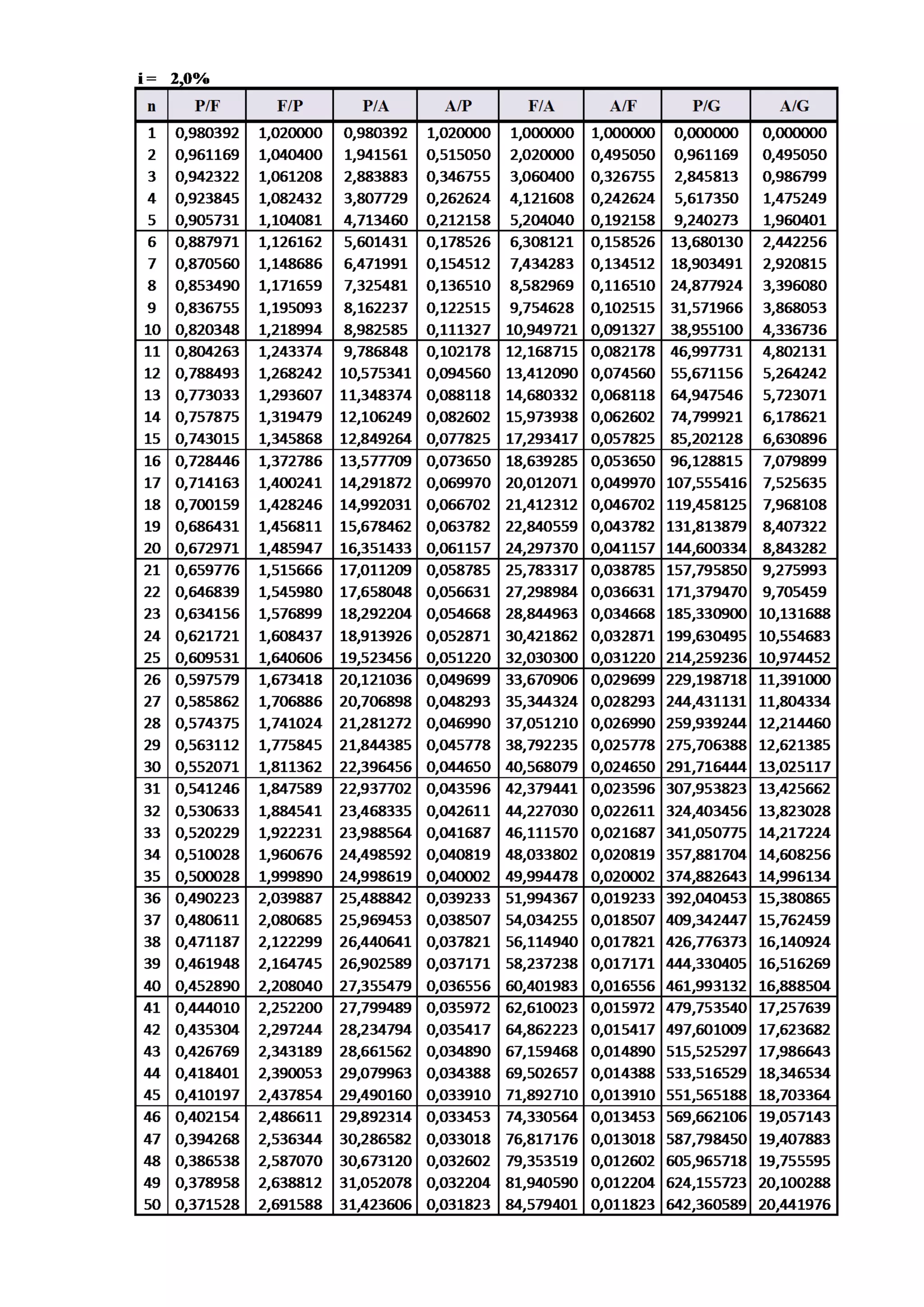 Tabel faktor suku bunga majemuk | PDF