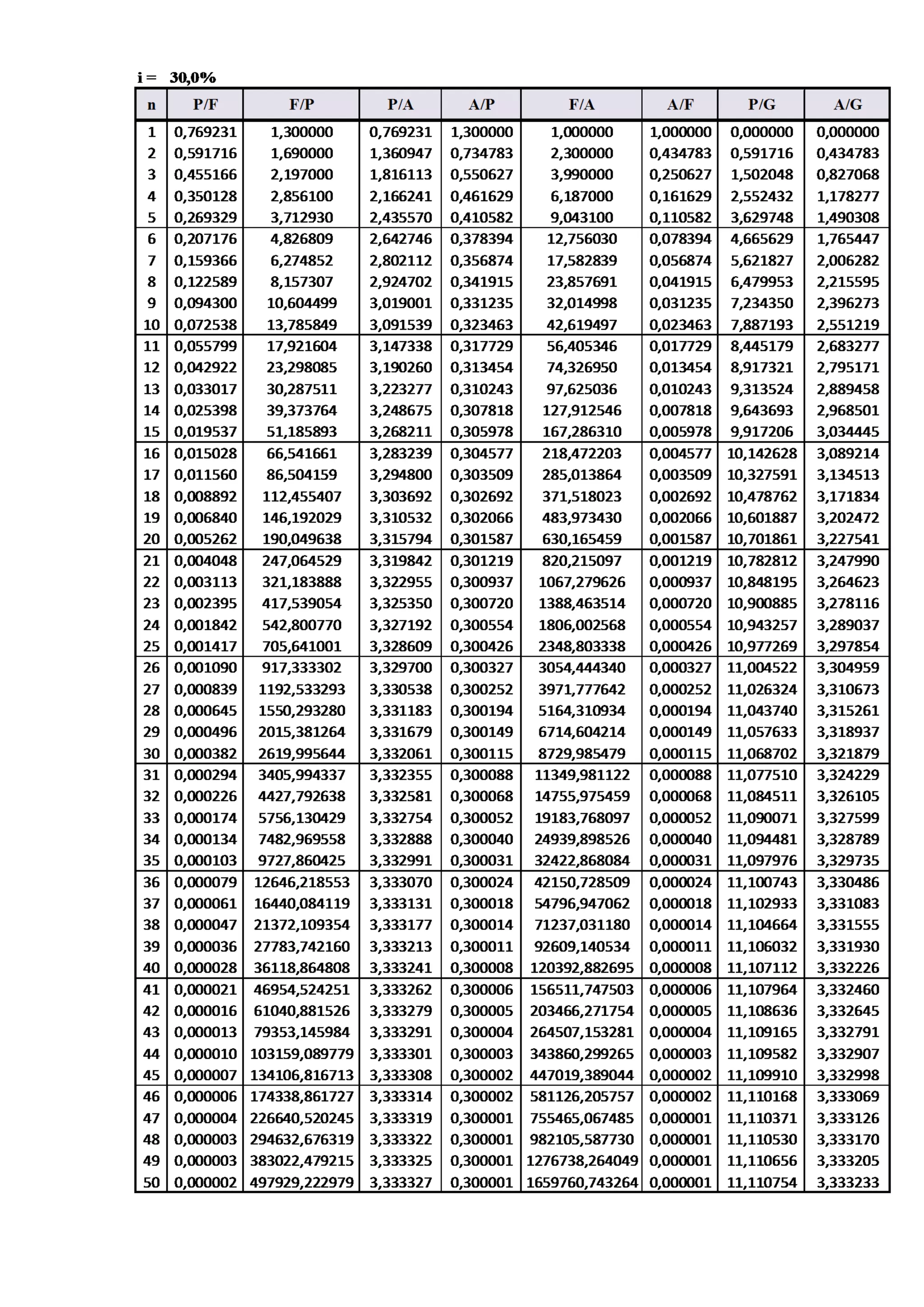 Tabel faktor suku bunga majemuk | PDF