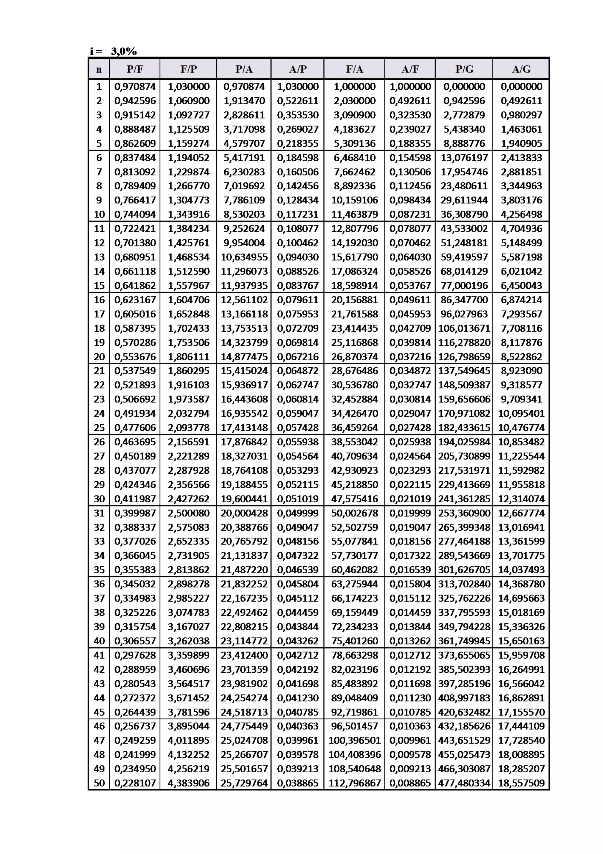 Tabel faktor suku bunga majemuk | PDF