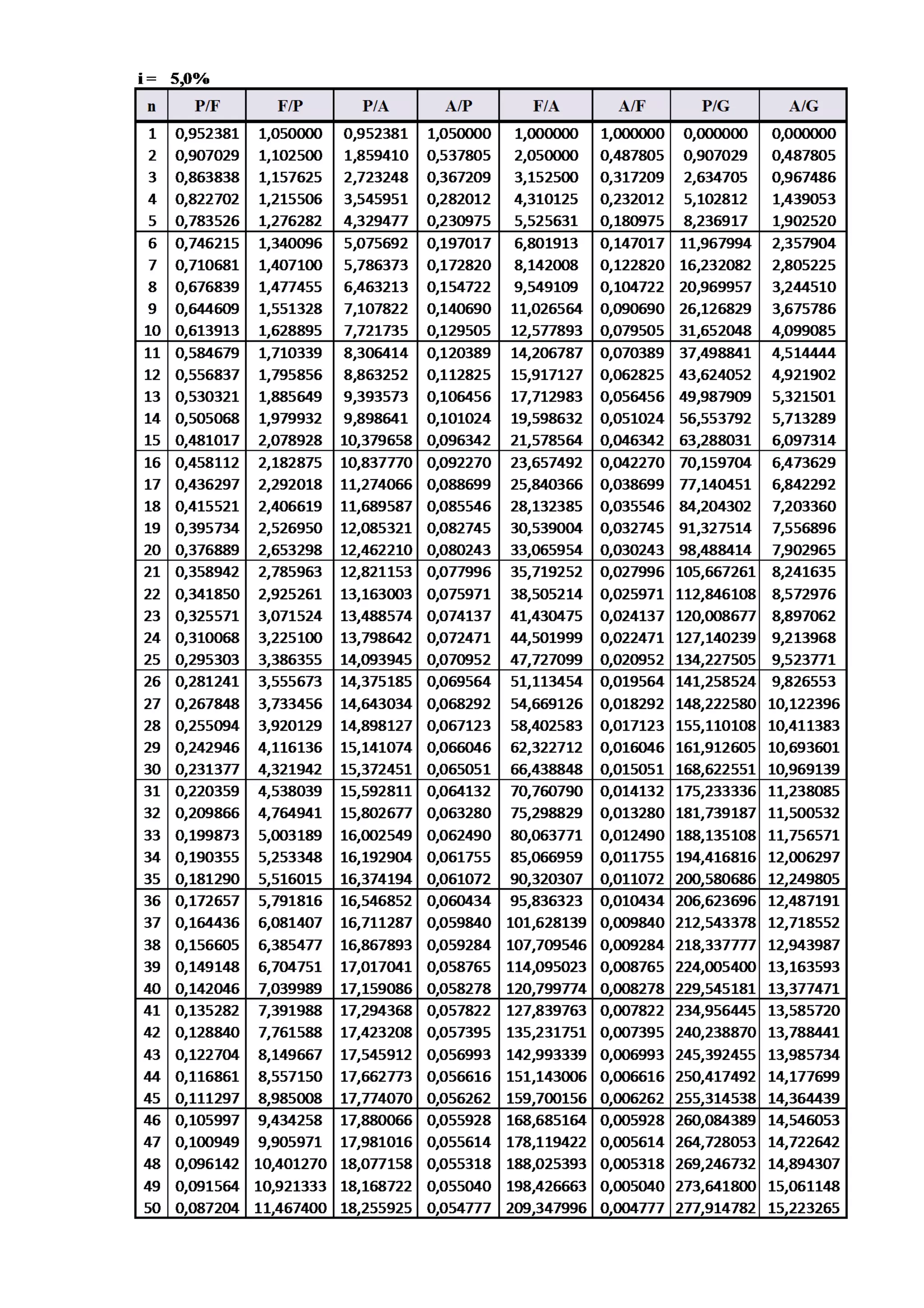 Tabel faktor suku bunga majemuk | PDF