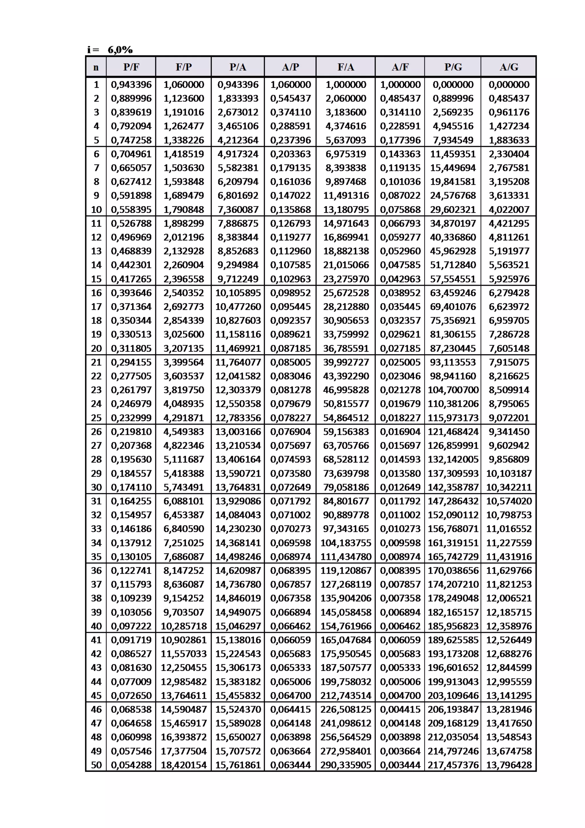 Tabel faktor suku bunga majemuk | PDF