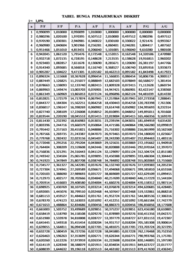 Tabel faktor suku bunga majemuk | PDF
