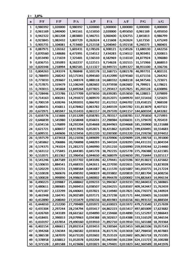 Tabel faktor suku bunga majemuk | PDF