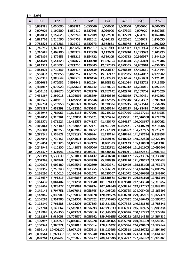 Tabel faktor suku bunga majemuk | PDF