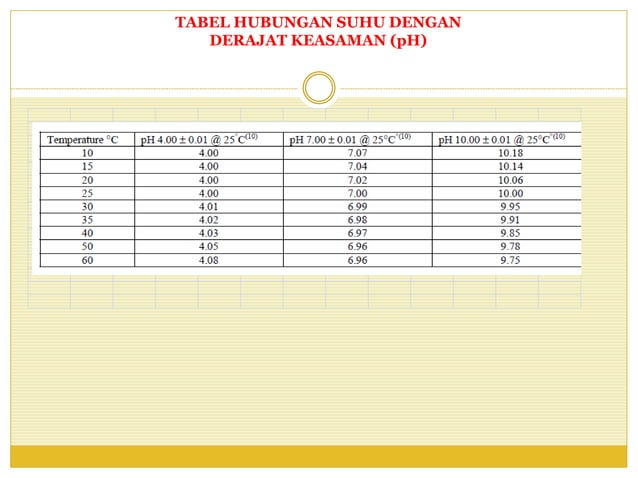 Tabel hubungan suhu dengan derajat keasaman (p h) dalam prakiraan nernst slope | PPTX