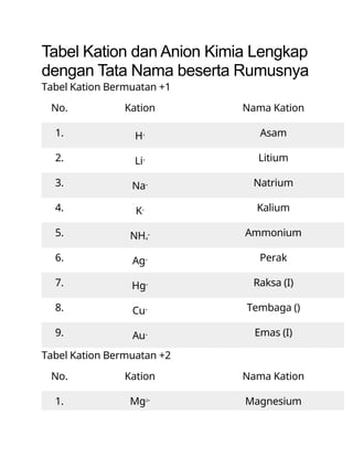 Tabel_Kation_dan_Anion_Kimia_Lengkap_den.docx