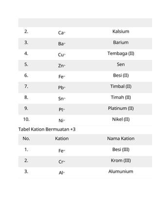 Tabel_Kation_dan_Anion_Kimia_Lengkap_den.docx