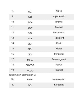Tabel_Kation_dan_Anion_Kimia_Lengkap_den.docx