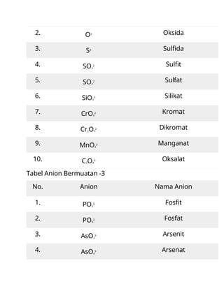 Tabel_Kation_dan_Anion_Kimia_Lengkap_den.docx