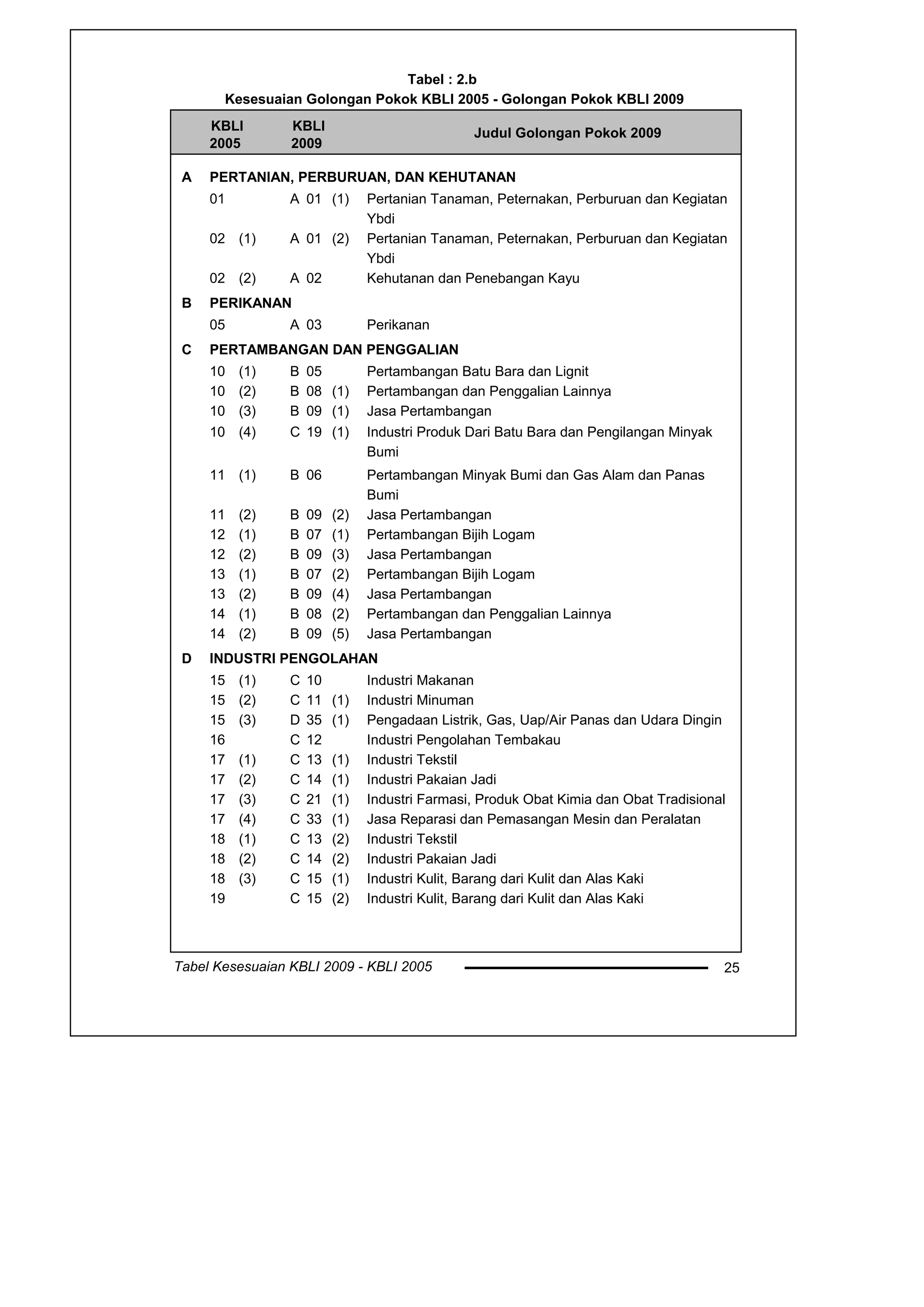 Tabel Kesesuaian KBLI 2009 KBLI 2005 | PDF
