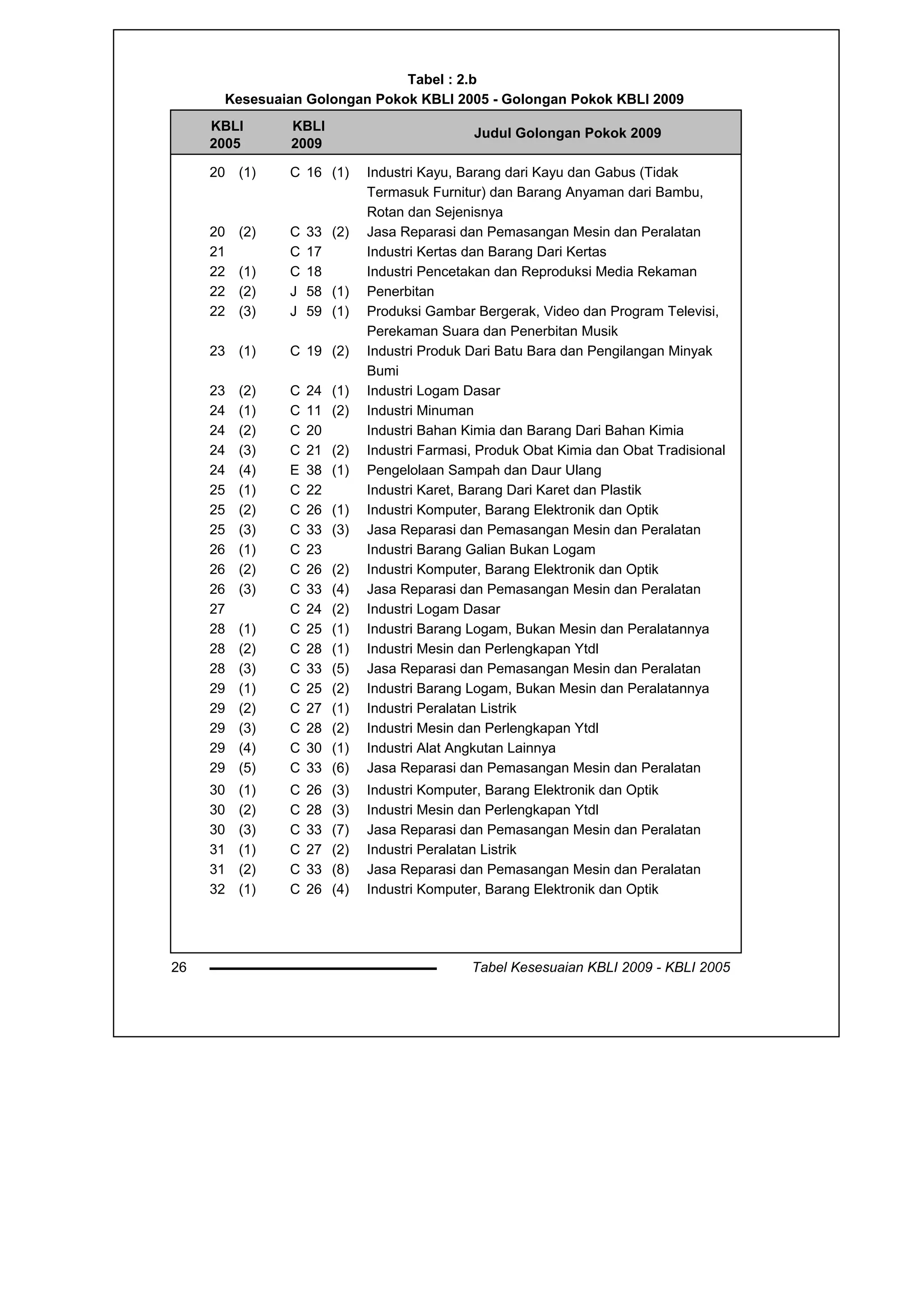 Tabel Kesesuaian KBLI 2009 KBLI 2005 | PDF