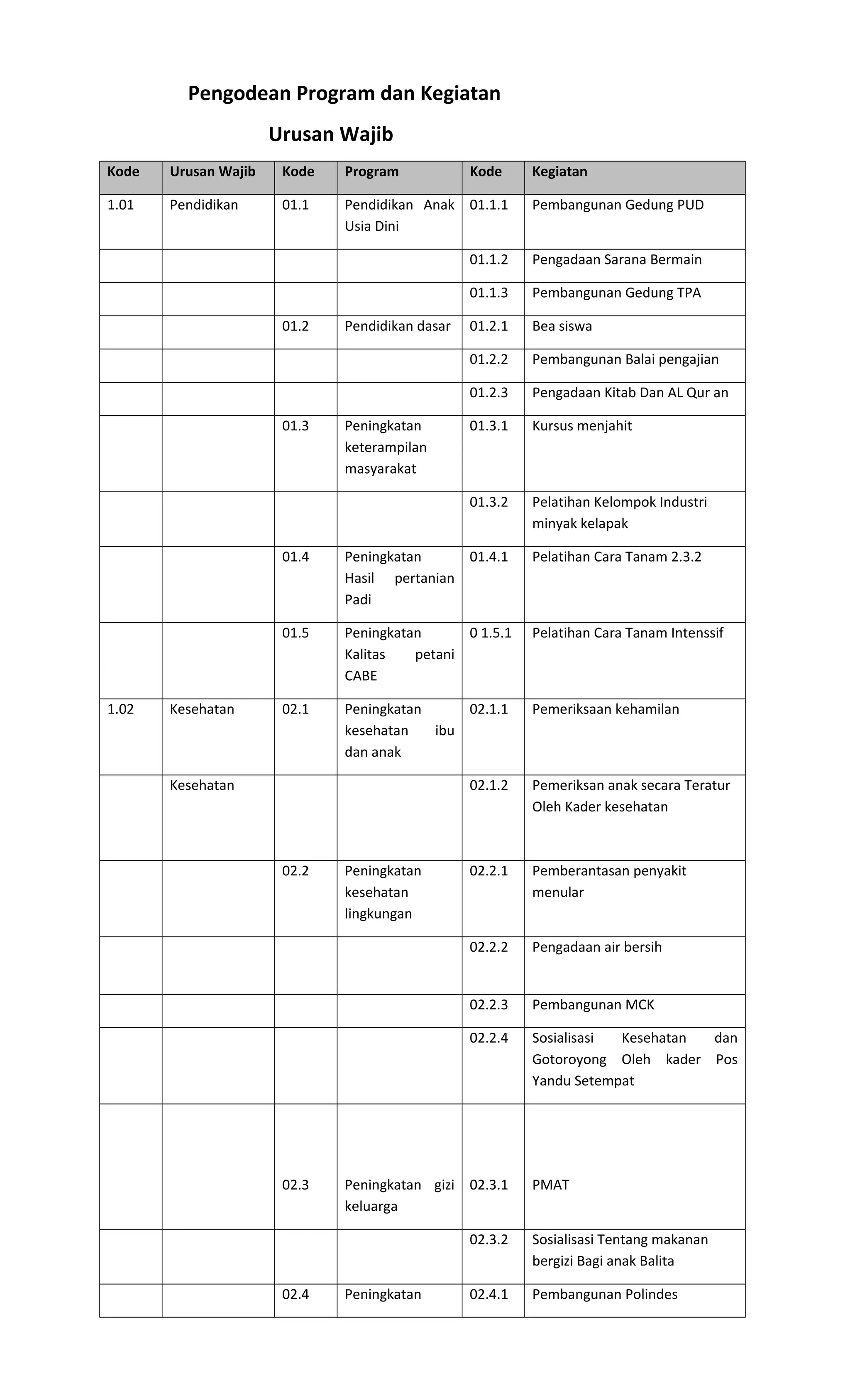 Tabel kode pengodean program dan kegiatan rpjmg | PDF