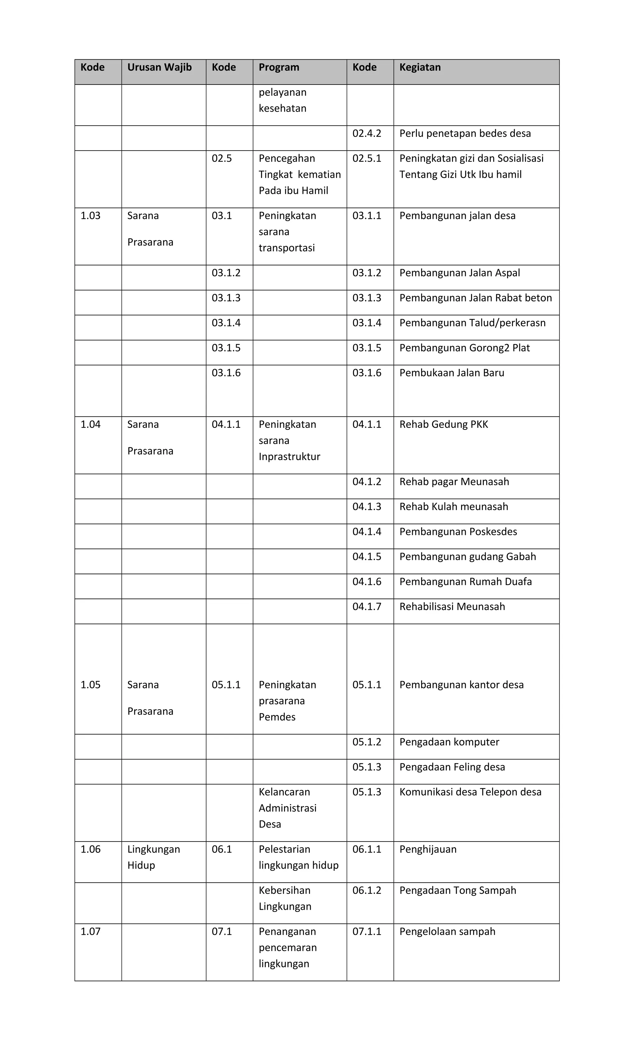 Tabel kode pengodean program dan kegiatan rpjmg | PDF