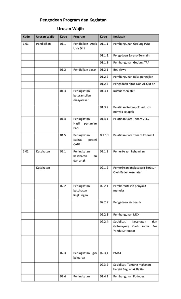 Tabel kode pengodean program dan kegiatan rpjmg | PDF
