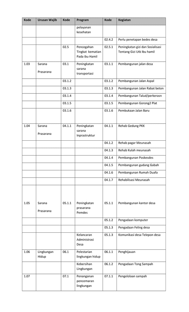 Tabel kode pengodean program dan kegiatan rpjmg | PDF