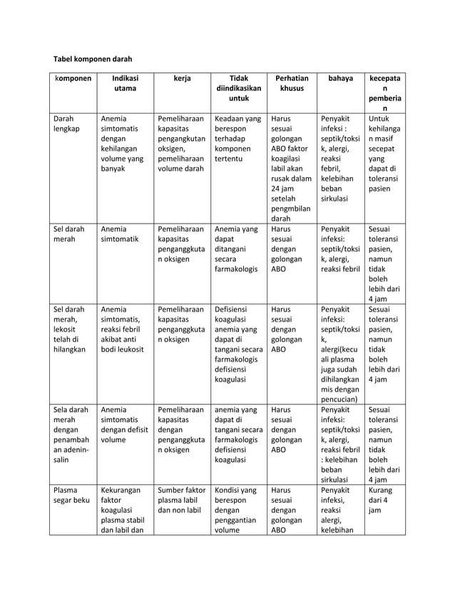 Tabel komponen darah | PDF