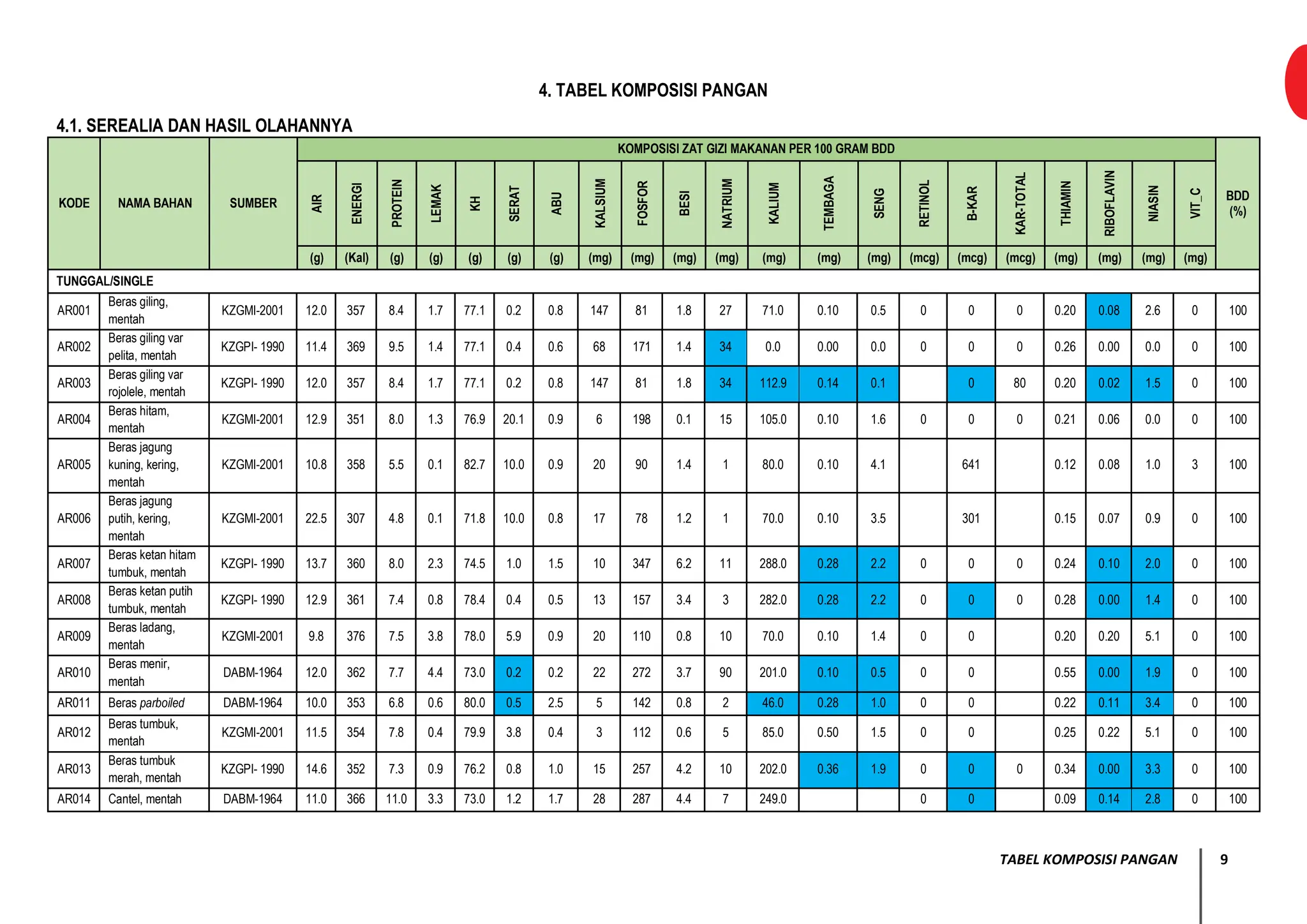 Buku Tabel Komposisi Pangan Indonesia .pdf