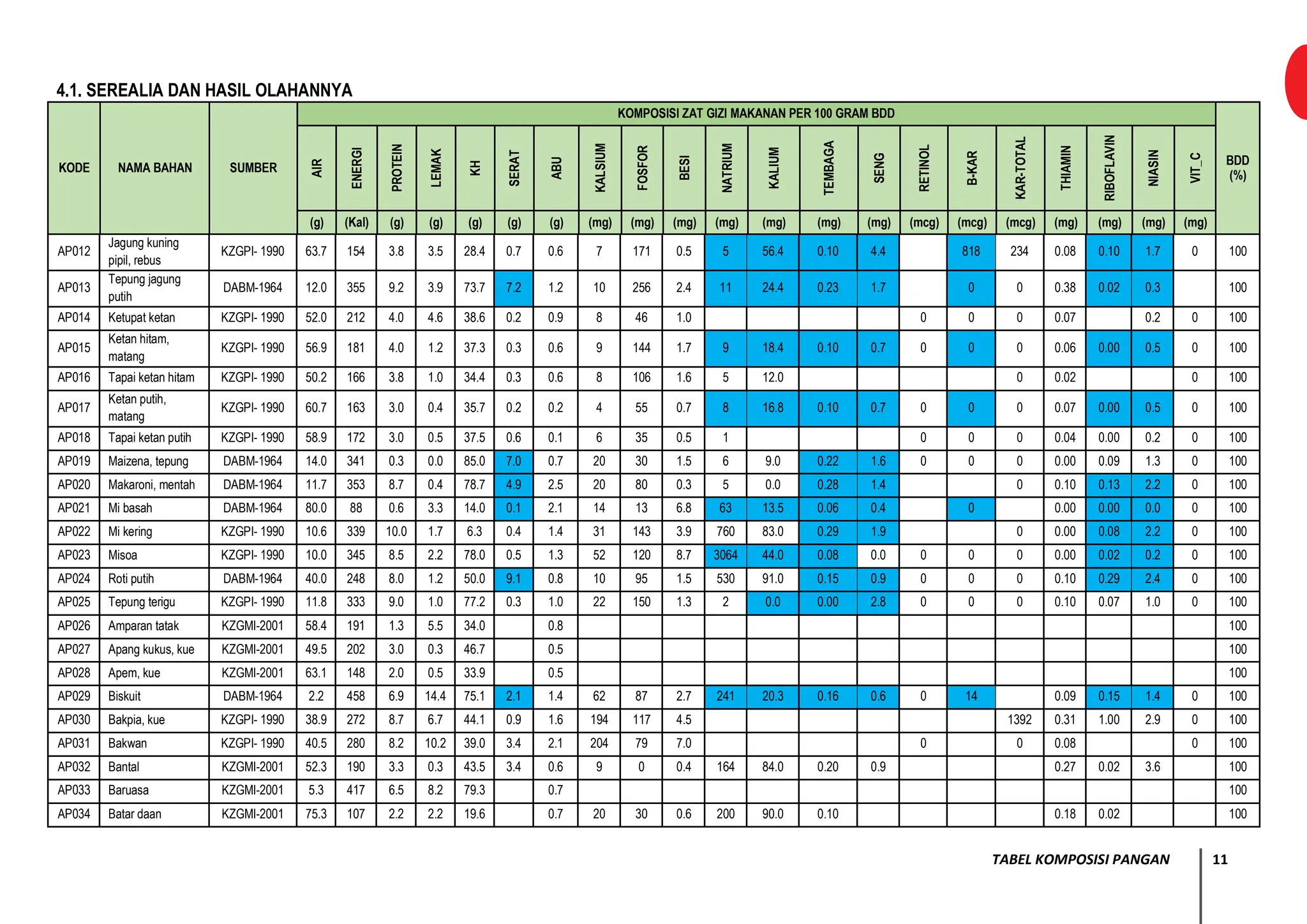 Buku Tabel Komposisi Pangan Indonesia .pdf