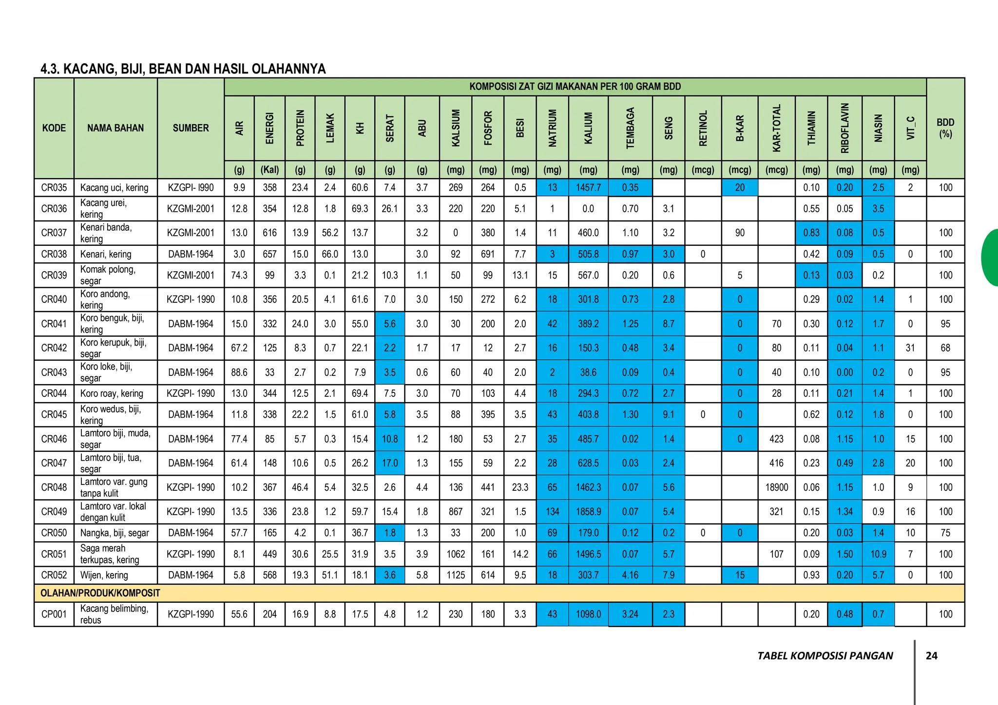 Buku Tabel Komposisi Pangan Indonesia .pdf