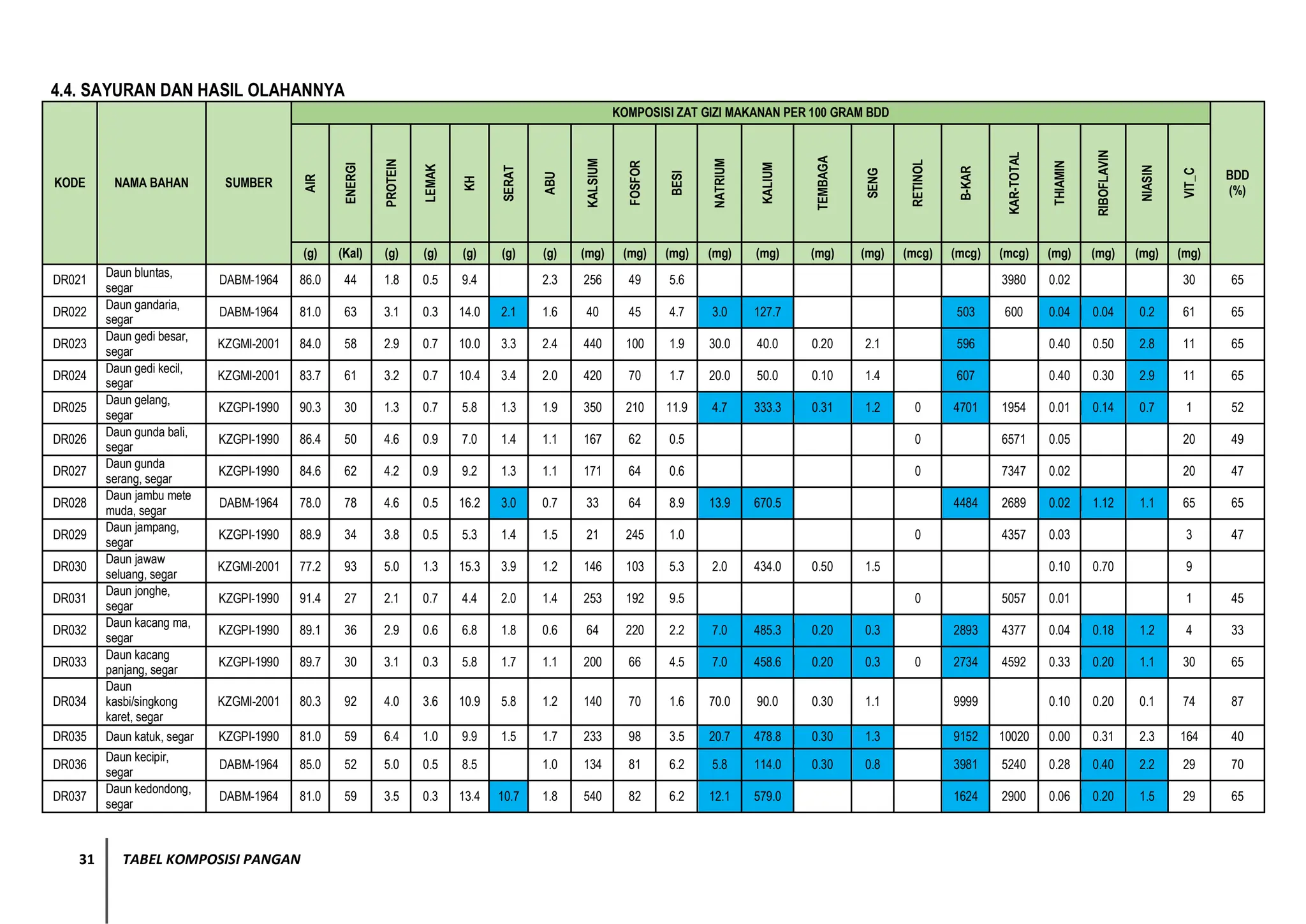 Buku Tabel Komposisi Pangan Indonesia .pdf