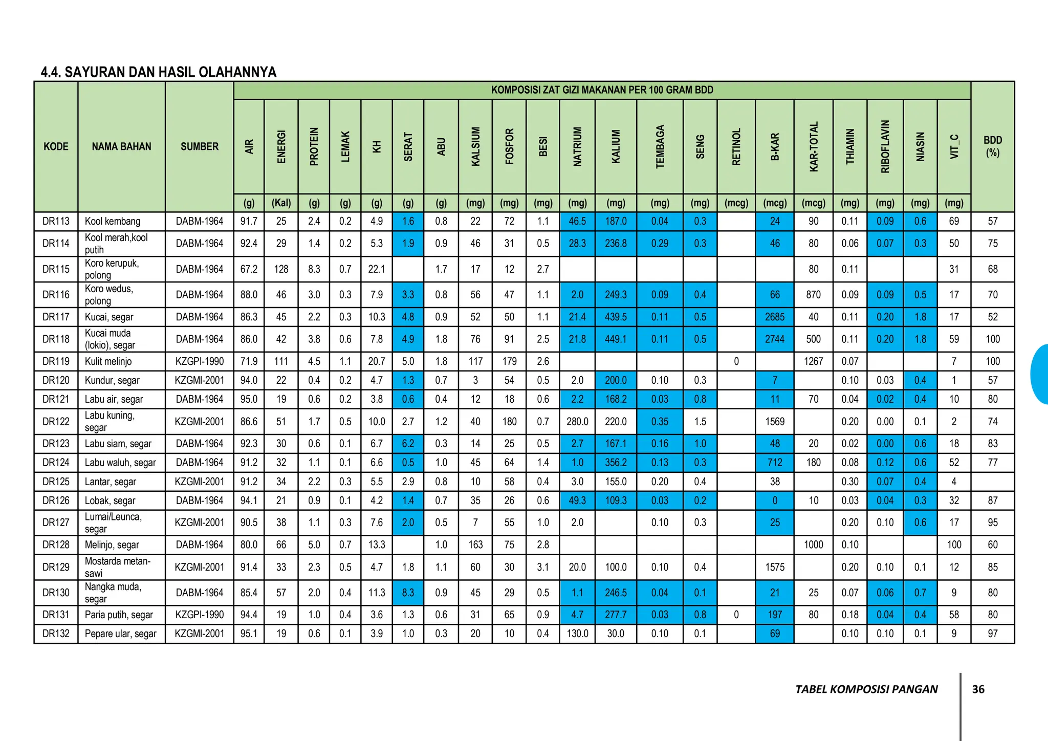 Buku Tabel Komposisi Pangan Indonesia .pdf