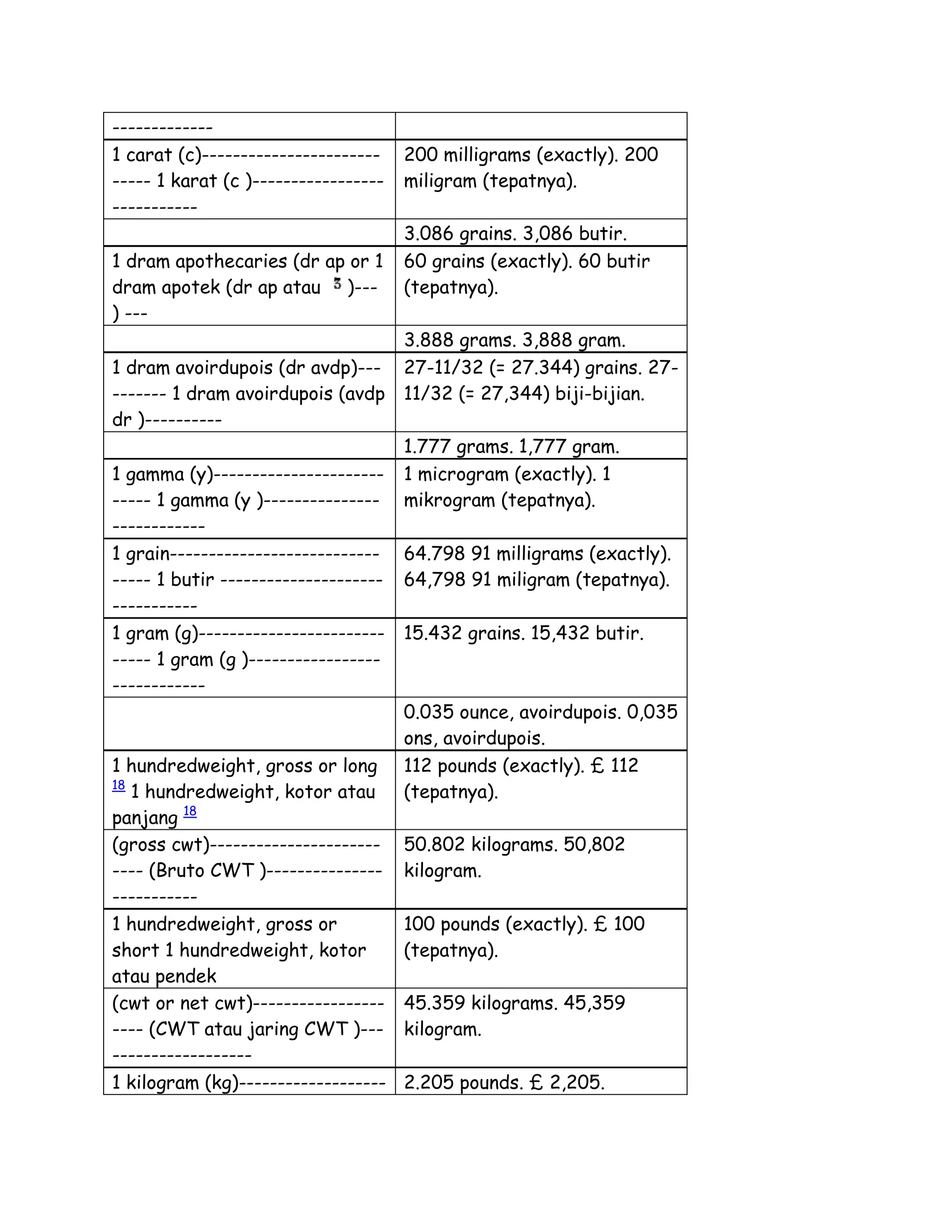 Tabel konversi satuan | PDF