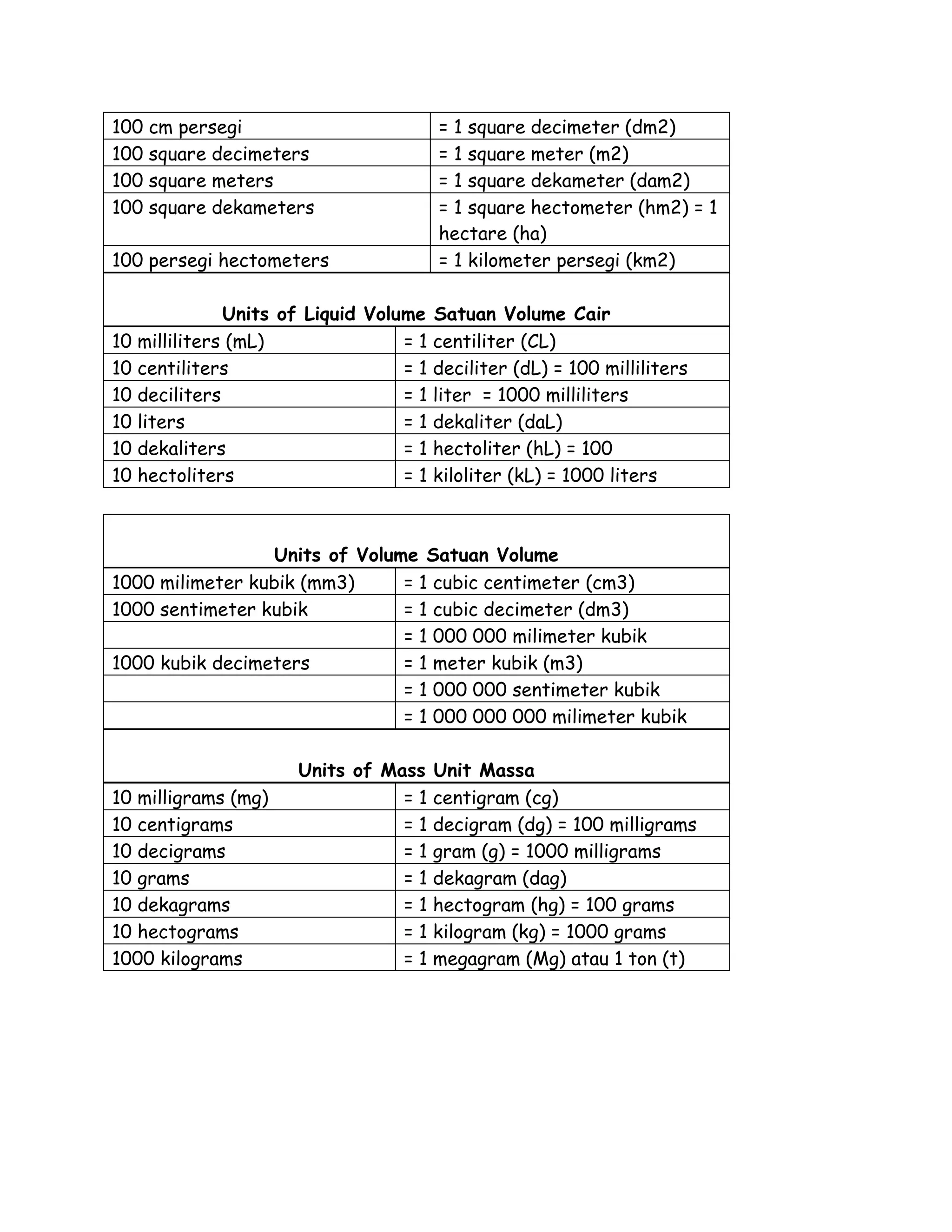 Tabel konversi satuan | PDF