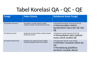 Tabel_Korelasi_QA_QC_QE.pptx General Definition | PPT